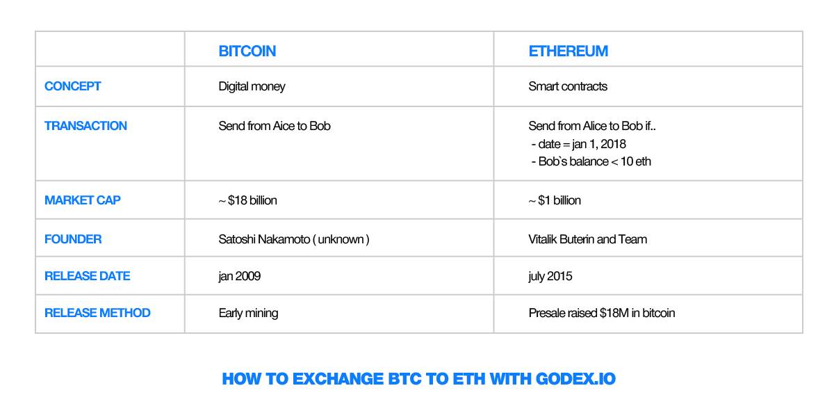 How to exchange BTC to ETH with Godex.io - Godex Crypto Blog