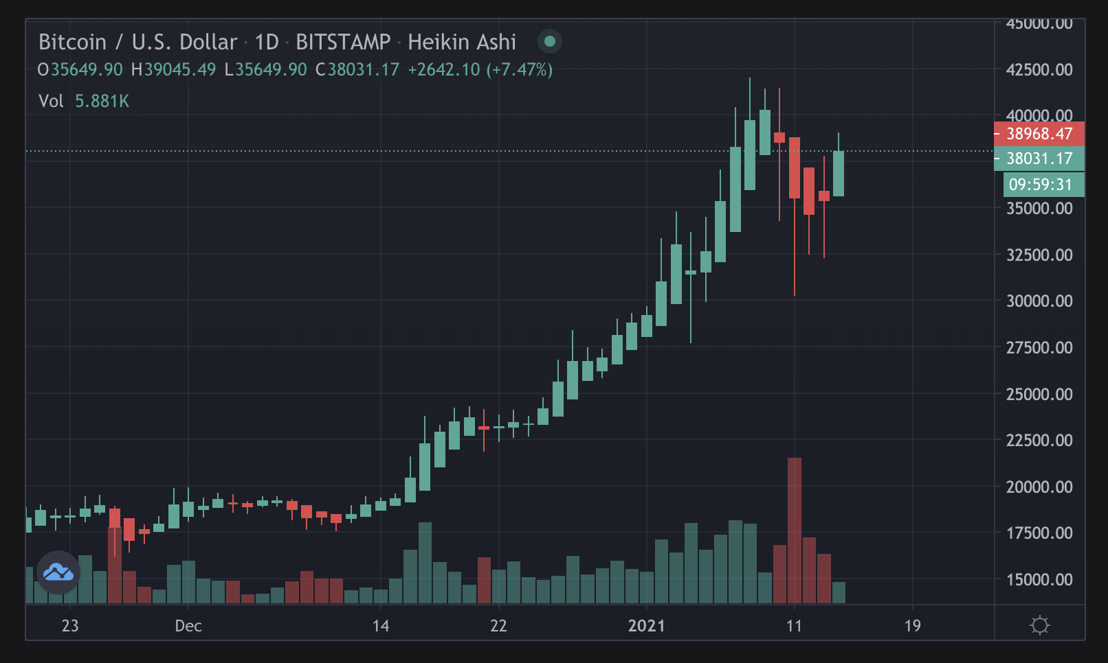 Bitcoin (BTC) price prediction from a Crypto experts
