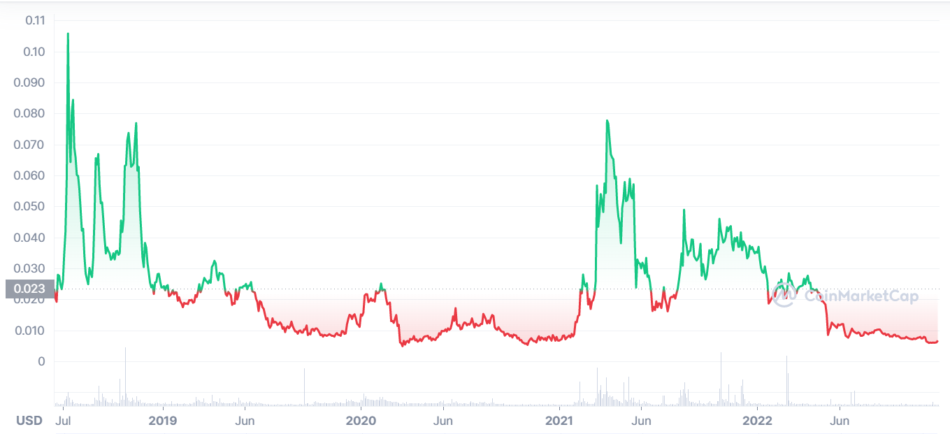 GoChain (GO) Price Prediction 2025-2026, 2030 | Godex.io