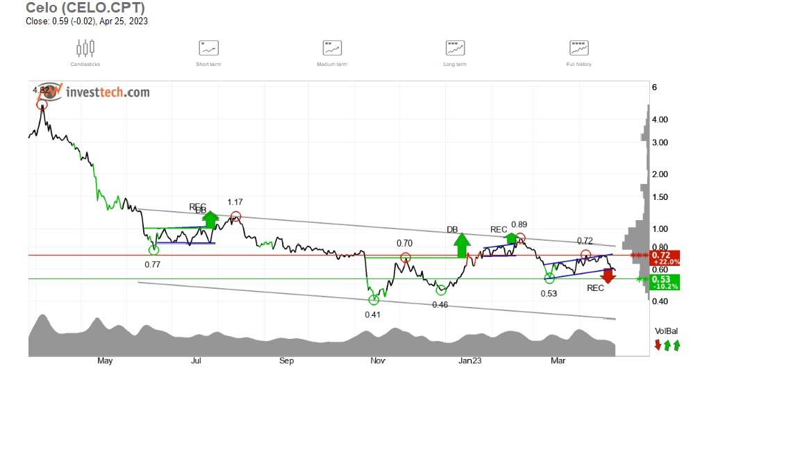 CELO Price Prediction 2025, 2026, 2030 | CELO Price Forecast | Godex