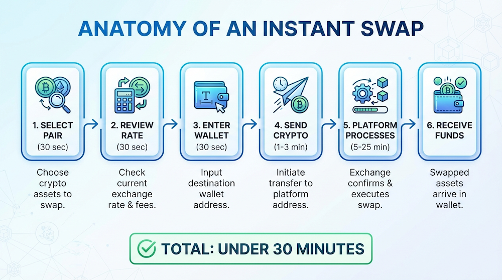 Top Changelly Alternatives With Lower Fees (2026)